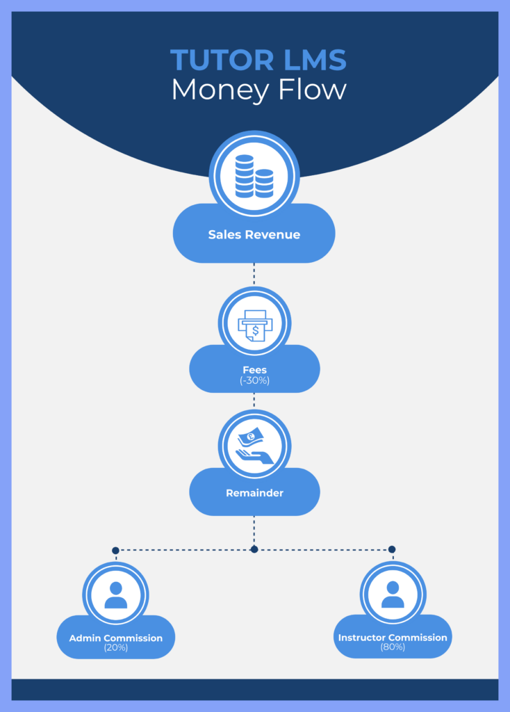 How to Create & Sell Online Courses on WordPress | Tutor LMS